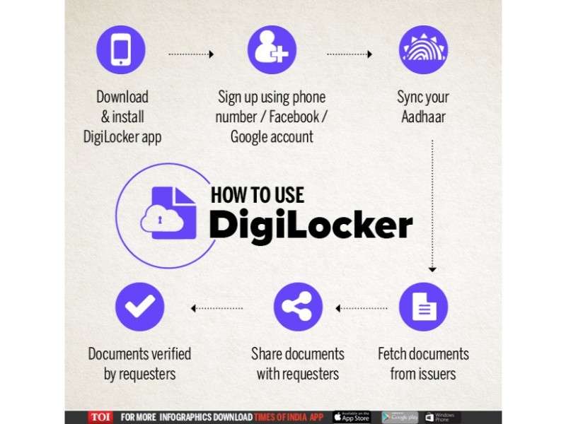 Using Government of India’s DigiLocker yet? Here’s how you do it ...